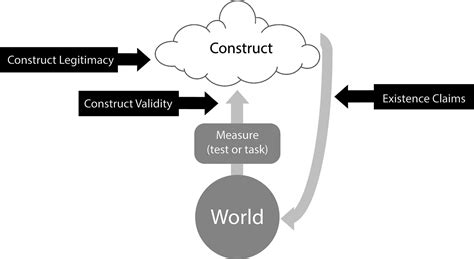 A Defense And Definition Of Construct Validity In Psychology Philosophy Of Science Cambridge