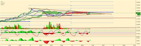 RSI AND SMOOTHED STOCH RSI TOGETHER Indicator By Mlnklkm TradingView