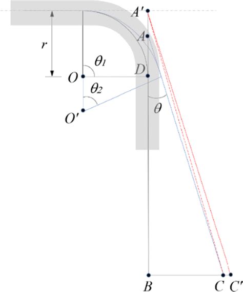 Springback Geometry Of Profile Bending Download Scientific Diagram