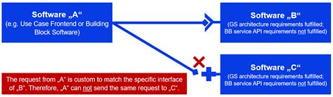 Achieving Technical Interoperability In Government Systems From