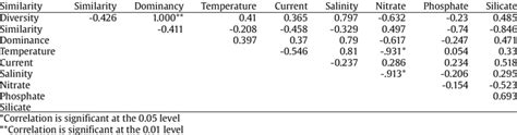 pearson correlation analysis between diversity similarity and