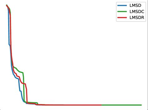 Convergence History Of Quadratic Function F X N Download
