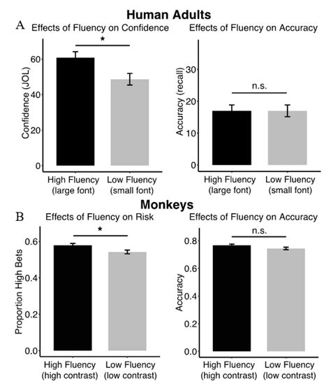 A The Effects Of A Fluency Illusion In Humans Font Size Fluency Download Scientific Diagram