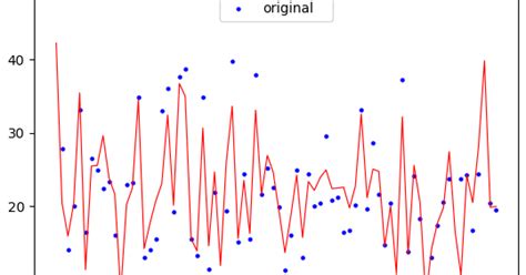 Datatechnotes Ridge Regression Example In Python