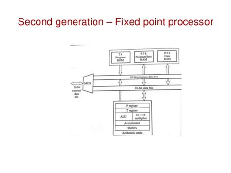 introduction to digital signal processors