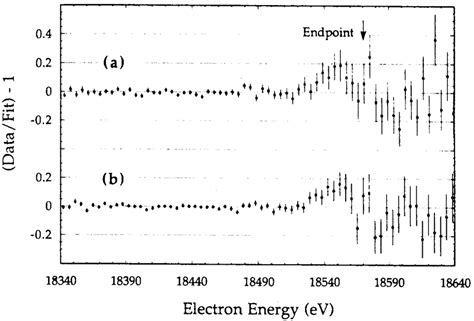 Ratio Of Measured And Fitted Spectra Kurie Plot From The Llnl