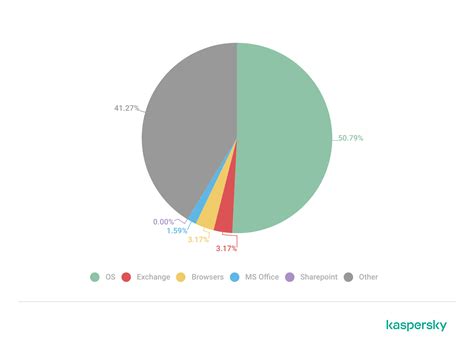 cyber threats surge in 2024 kaspersky report highlights vulnerabilities