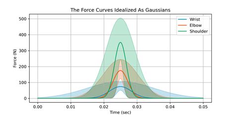 An Idealization Of The Taps As Gaussian Functions The Center Lines Are Download Scientific
