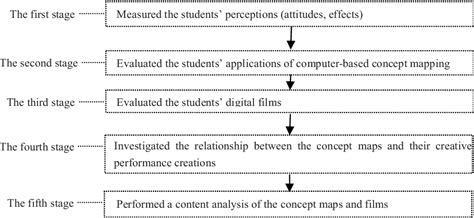 figure 2 from the relationship between computer based concept mapping