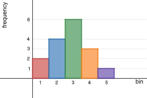 Statistics Frequency Distributions Expii