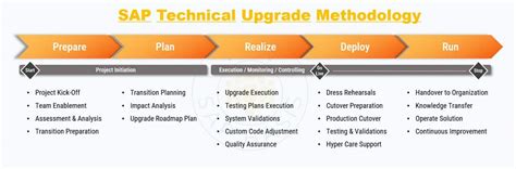 Sap Upgrade Asksapbasis