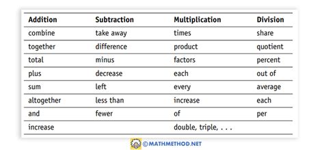 Lesson Translating English Phrases And Sentences Into Mathematical
