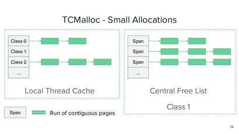Understanding Go Memory Allocation Gophercon Uk Speaker Deck