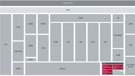 Introduction To The Fee Module Of Autosar Programmer Sought