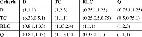 Fuzzy Evaluation Matrix Download Table
