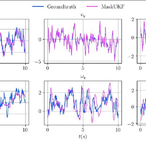 Comparison Between Estimated Linear V And Angular ω Velocities