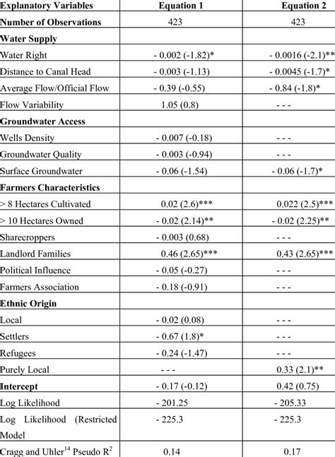 Probit Equation Explaining Outlet Enlargement Download Scientific Diagram