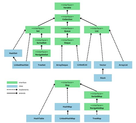 Collections In Java The Collection In Java Is A Group Of By Heeah