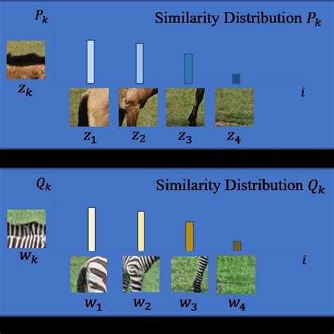 Semantic Relation Through Similarity Distribution Download Scientific Diagram