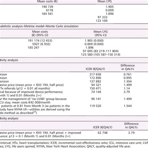 summary of base case results and sensitivity analyses base case