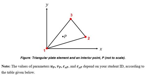 the nodal coordinates for nodes 1−3 of the linear
