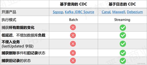 1、数据同步方案设计大数据开发与实战 Csdn专栏 1、数据同步方案设计大数据开发与实战 Csdn专栏
