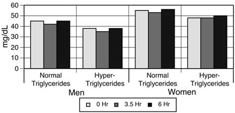 High Density Lipoprotein Cholesterol Response To High Fat Meal Download Scientific Diagram
