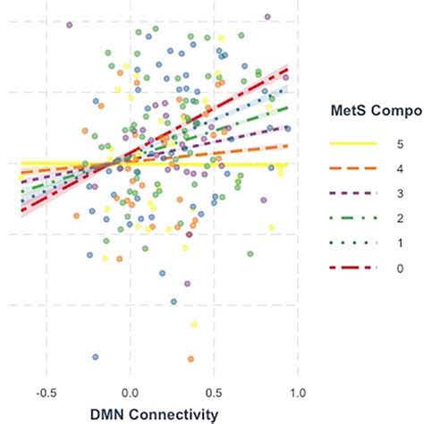 Plot Of Interaction Offect Of Default Mode Network Connectivity And