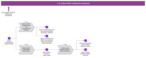 115 Define Nato Codification Standards