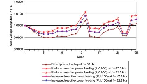 Voltage Profile With Type Ii Dg Fspr Wtgs For Simultaneous Variation In