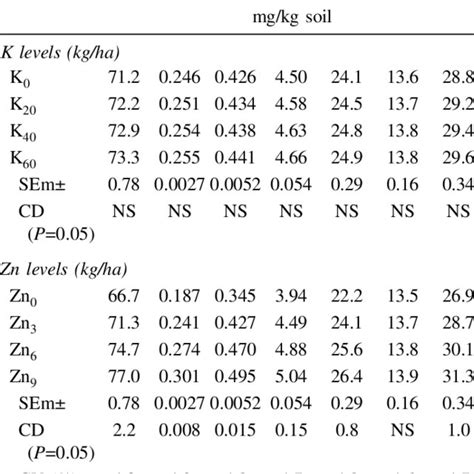 Flow Sheet For Sequential Extraction Of Different Zn Fraction Download Scientific Diagram