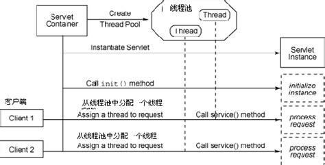 Java Ee启示录