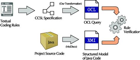 The Workflow For The Automated Verification Of Rules Specified With