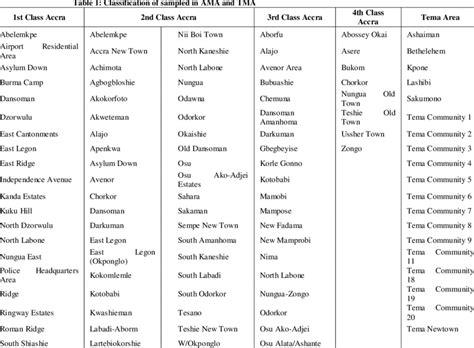 Classification Of Sampled In Ama And Tma Download Table