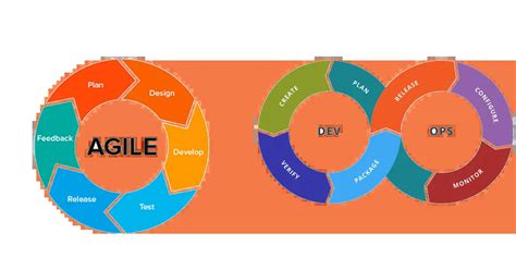 devops vs agile comparaison avantages et inconvénients creativedev