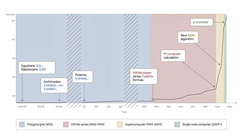 Google Developers Set Another Record For Calculating Digits Of Pi 100 Trillion
