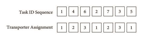 Chromosome Representation In Block Transportation Scheduling Download Scientific Diagram