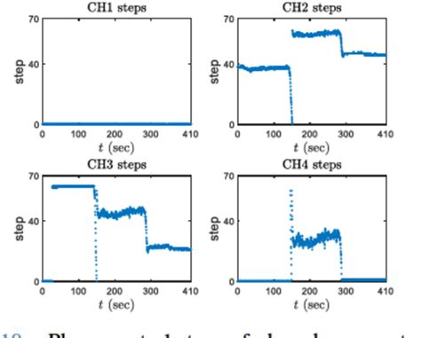 Figure 10 From A Satcom On The Move Phased Array Antenna Tracking Algorithm On Robot Operating