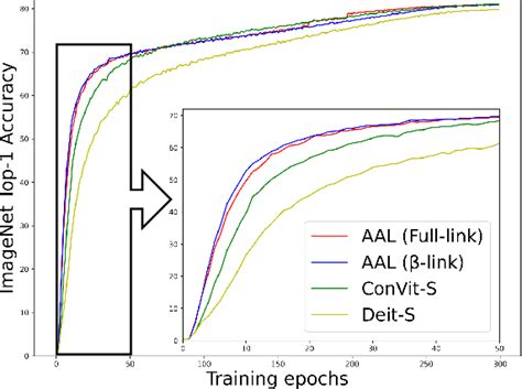Figure From Adaptive Attention Link Based Regularization For Vision Transformers Semantic