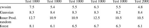 Comparison Of Misclassification Rates Of Direct And Three Kernel Based Download Table