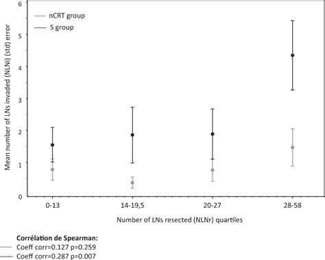 Lymph Node Status After Neoadjuvant Chemoradiotherapy For Es Annals Of Surgery