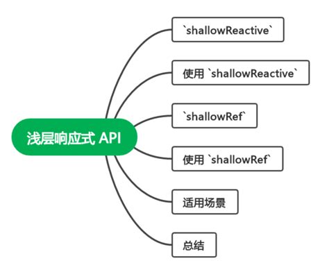 `shallowreactive` 与 `shallowref`：浅层响应式 Apivue3 Shallowref Csdn博客