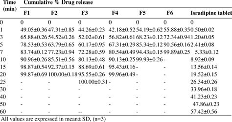 In Vitro Drug Release Profiles Of Fast Dissolving Buccal Films Download Scientific Diagram