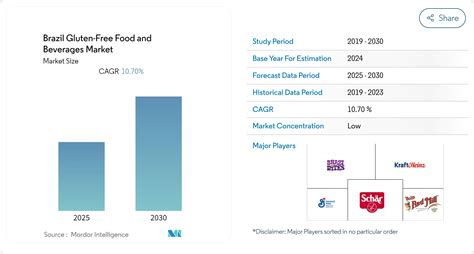 브라질 글루텐 프리 식품 및 음료 시장 규모 및 점유율 분석 산업 연구 보고서 성장 동향 브라질 글루텐 프리 식품 및 음료 시장 규모 및 점유율 분석 산업 연구 보고서 성장 동향