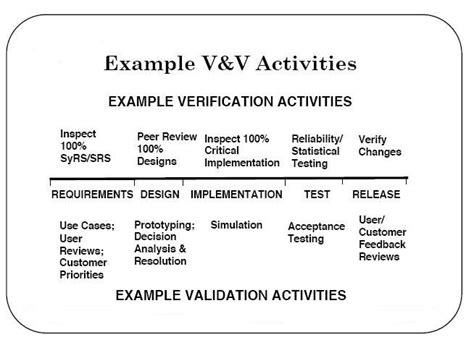 Equality Examples Of Verification And Validation Activities