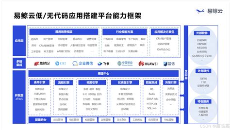 低代码系统 产品架构案例介绍、炎黄盈动 易鲸云（十二） 炎黄盈动产品介绍 csdn博客