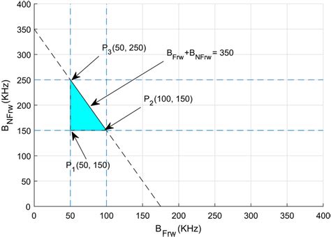 feasible region throughput maximization download scientific diagram