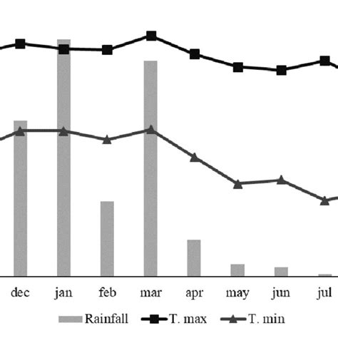 Rainfall Mm Mean Maximum And Minimum Temperature °c While
