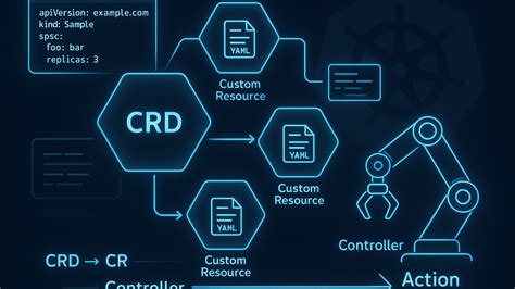 Kubernetes Custom Resources Custom Controllers And Crds Deep Dive Hands On Guide