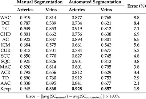 Spearman Correlation Scores Of Tortuosity Metrics For Retinal Vessels